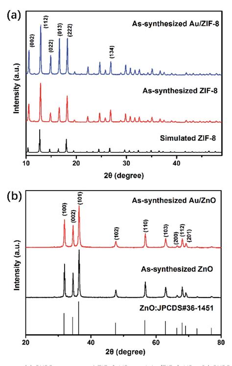 Figure 1 From Porous Auzno Nanoparticles Synthesised Through A Metal