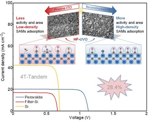 中国科学院宁波材料所钙钛矿 晶硅叠层太阳能电池研究获进展 中国纳米行业门户