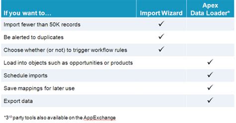 Sfdc Interview Differences Part1