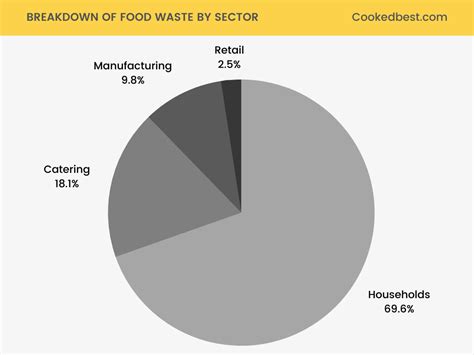 64 Food Waste Facts Figures And Statistics 2023 Cooked Best