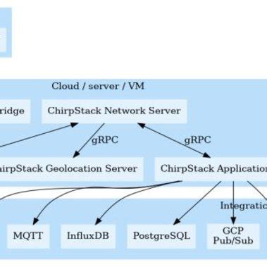 Arduino Uno Board Specification Summary Download Scientific Diagram