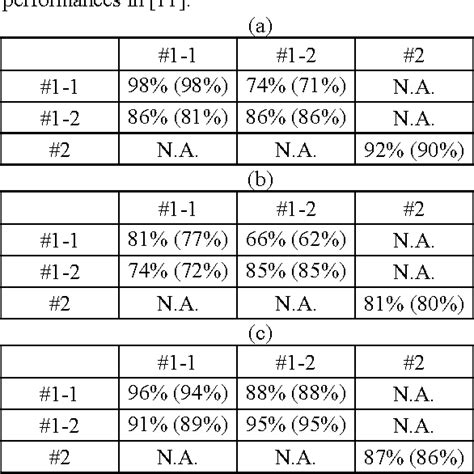 table 2 from a euclidean geodesic shape distribution for retrieval of time varying mesh