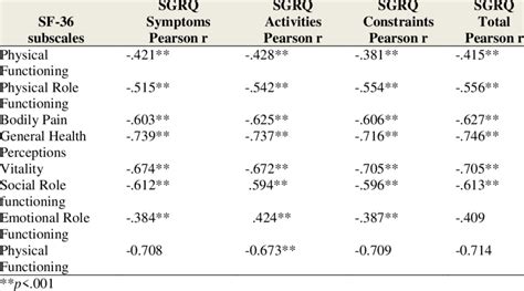 Pearson Correlation Coefficients Between Sgrq Subscales And Total Score