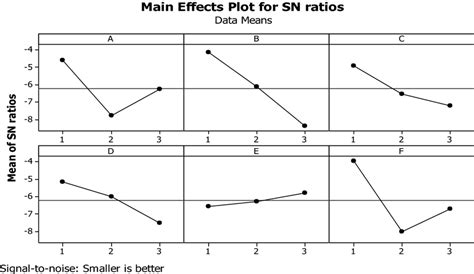 Diagram Of SN Ratio Obtained From Parameter Tuning Download Scientific Diagram