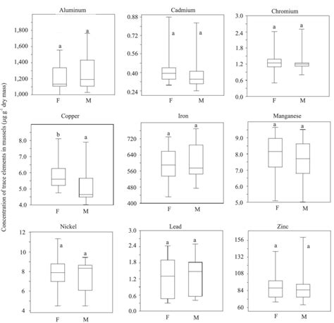 Concentration Of Trace Elements In Mussels According To Sex F Download Scientific Diagram