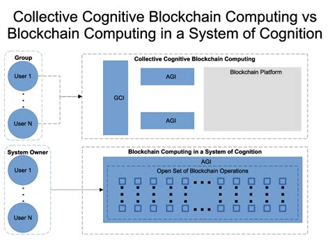 Cognitive Computing Vs Computing In A System Of Cognition Download Scientific Diagram