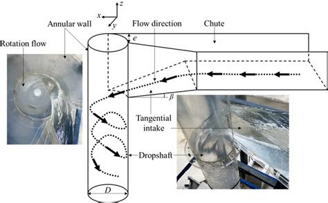 Typical Flow Pattern In The Vortex Dropshaft With A Tangential Intake