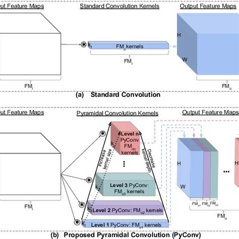 Grouped Convolution Download Scientific Diagram
