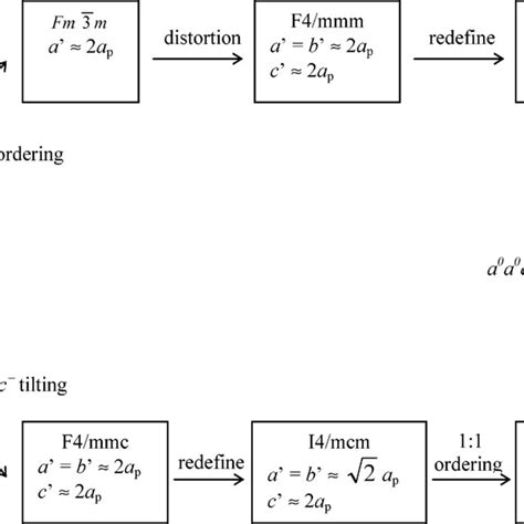 Scheme Showing The Relationship Between Some Primitive Perovskite And