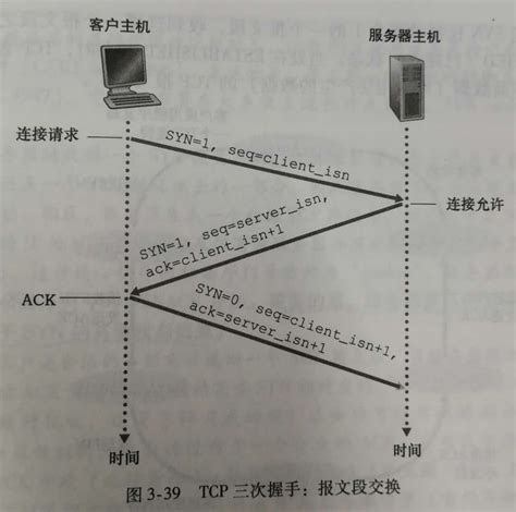 计算机网络自顶向下方法 第三章 运输层 假设主机a通过一条tcp连接向主机b发送一个大文件 如果对于这条连接的一个报文 csdn博客