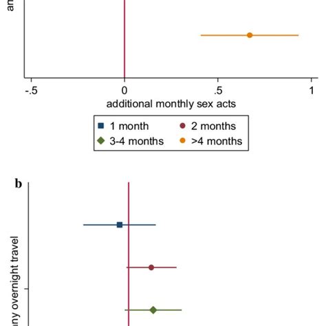 Fixed Effects Negative Binomial Model Predicting Total Sex Acts Per Month Download Scientific
