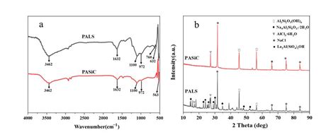 ftir a and xrd patterns b for pals and pasic download scientific