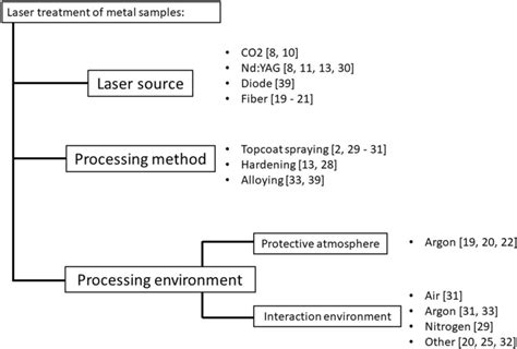 Classification Of Methods For Additive Laser Treatment Of Titanium Download Scientific Diagram