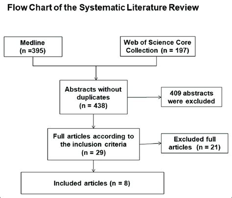 Flow Chart Of The Systematic Literature Review Download Scientific Diagram