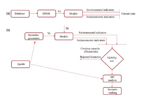 Flow Diagram Of The Proposed Integrated Framework For The Management Of Download Scientific