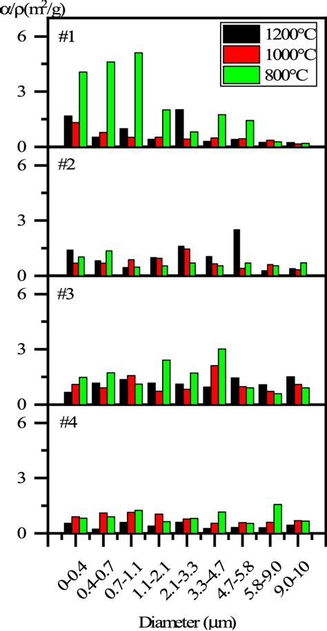 Size Distribution Of α365 Nmρ Of Particulate Matter From Coal Download Scientific Diagram