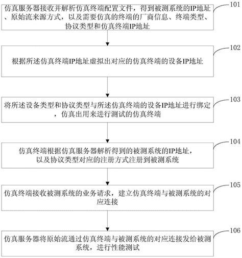 A Performance Test Method Based On Emulation Terminal Eureka Patsnap