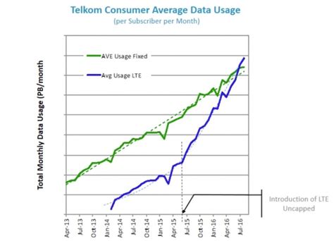 Telkom LTE Users Consume More Data On Average Than ADSL And Fibre Combined