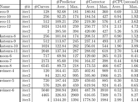 Cpu Time In Seconds And The Number Of Isolated Solutions Computed