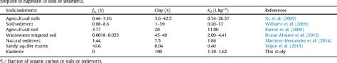 Table 1 From Roles Of Functional Groups Of Naproxen In Its Sorption To Kaolinite Semantic Scholar