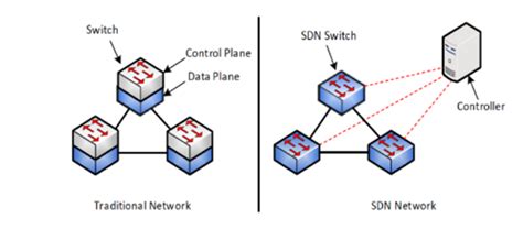 Software Defined Network Sumerge