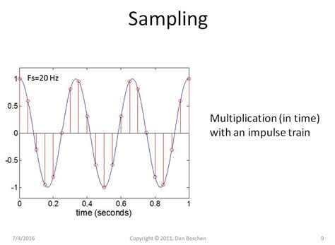 Fourier Transform Aliasing After Downsampling Signal Processing