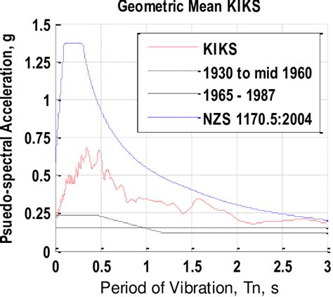 Geometric Mean Of The Pseudo Spectral Acceleration Measured At Kiks
