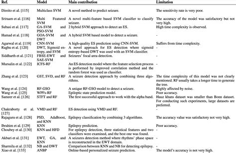Table 6 From Ai Based Epileptic Seizure Detection And Prediction In