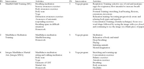Mindfulness Based Interventions Mbis And Yoga Programs Core