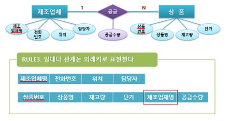Database 데이터베이스 설계 논리적 물리적 설계