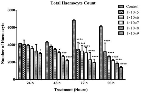 Insect Larval Haemocyte Count After M Flavoviride Fungi Spores Download Scientific Diagram
