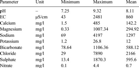 Statistical Summary Of Physicochemical Parameters Download Table