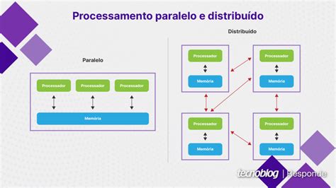 O Que é Processamento Paralelo Em Computação Saiba Benefícios E Aplicações • Tecnoblog