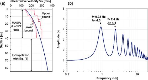A Shear Wave Velocity Profile Representative Of The Tallest Section Download Scientific