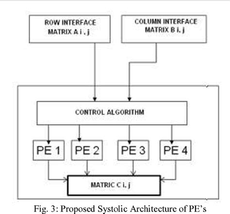 Figure 3 From High Speed And Resource Efficient Systolic Architecture For Matrix Multiplication