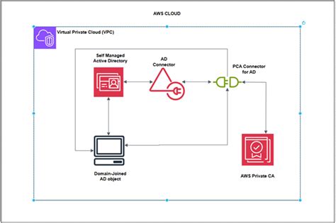 How To Use Acm Pca Connector For Ad To Enable Ldaps For Your Self