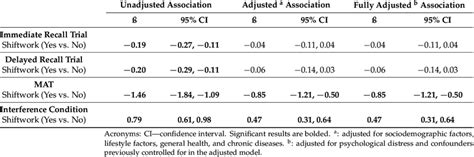 Association Between Shiftwork And Performance On Cognitive Tests For