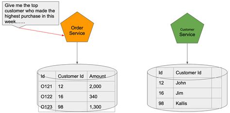 Managing Data In Microservices Architecture By Priyal Walpita Geek Culture Medium