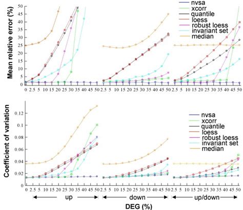 Comparison Of Normalization Accuracy And Precision Using Seven