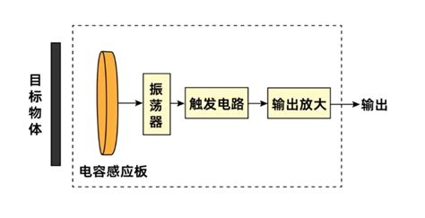 接近传感器 从零开始认识各种传感器【第十七期】 Csdn博客 接近传感器 从零开始认识各种传感器【第十七期】 Csdn博客