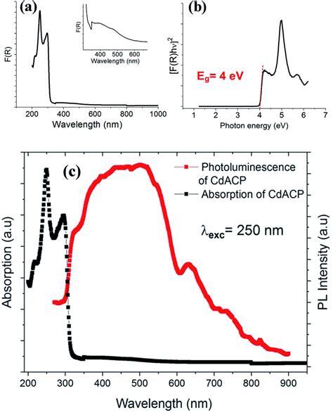 Absorption Spectrum A Tauc Plot For The Direct Gap B And Download Scientific Diagram