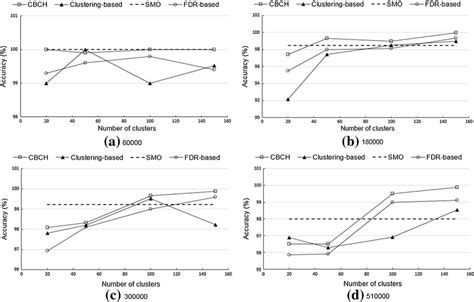 comparison of the classification accuracy of four classification