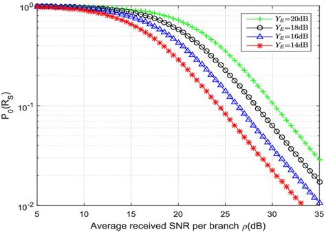 SOP versus average SNR γb per branch at Bob for different value SNR Download Scientific