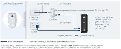 Different Nbn Connection Types Explained Cloud Voice Solutions