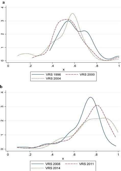 Kernel Density Plots Of The Efficiency Scores Download Scientific Diagram
