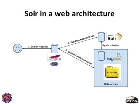 solr in a web architecture