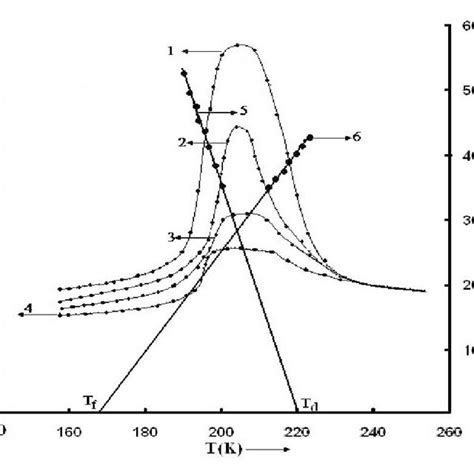 The Temperature Dependency Of Dielectric Constant St Of Tlins2