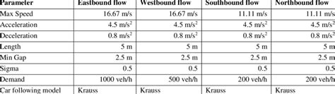 Traffic Simulation Parameters For The Different Flows Download