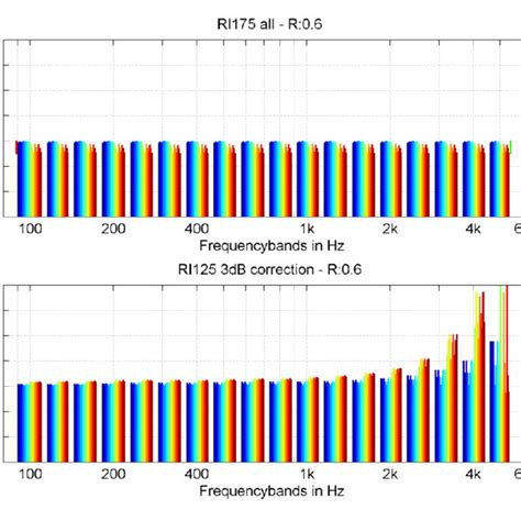 Frequency Response Magnitude In Db Relative To 0° Radiation For A