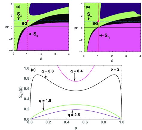 Concavity Convexity Regions For S Q δ 46 A W 2 B W 3 The